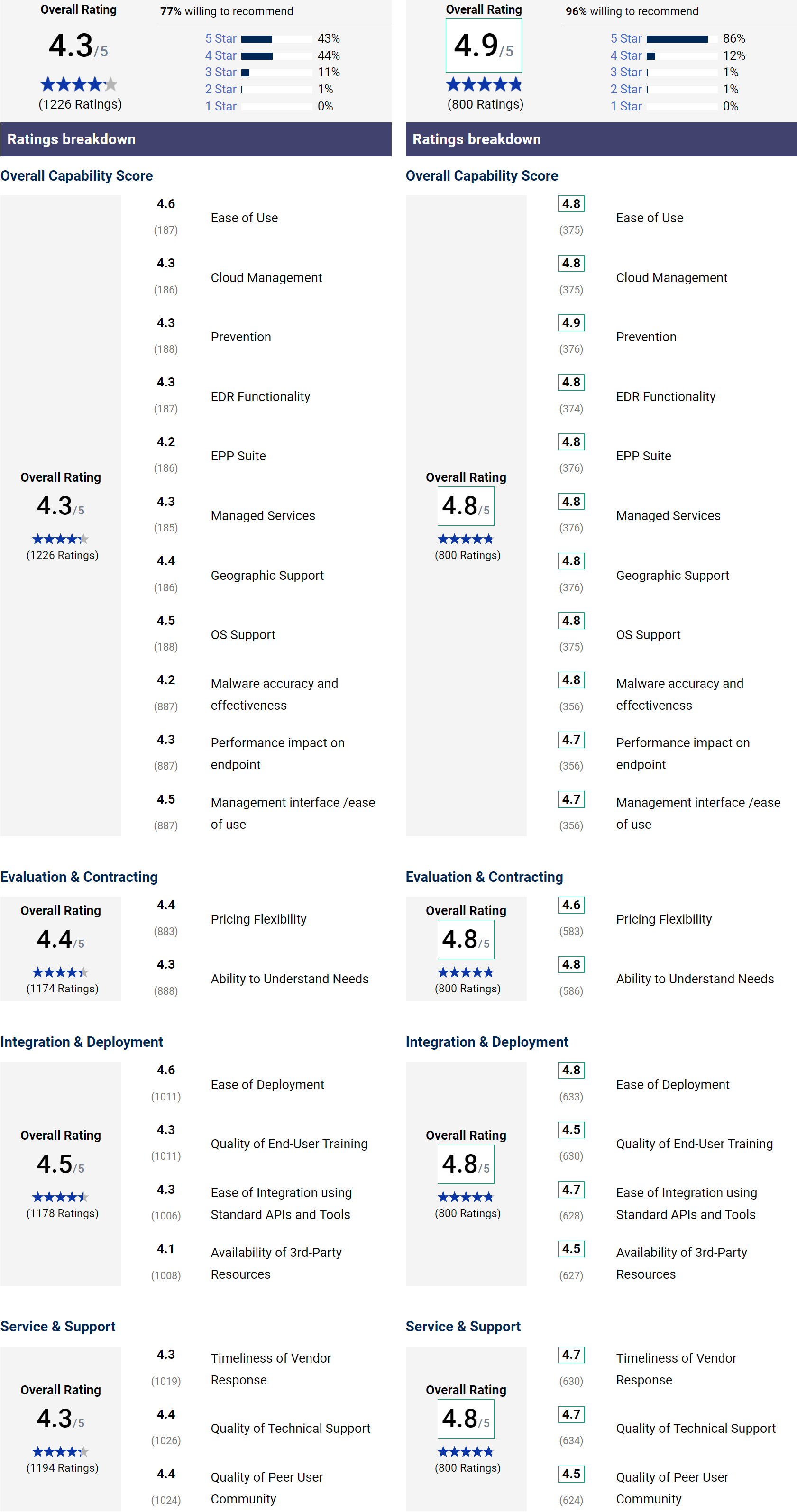 SentinelOne vs Microsoft Defender for Endpoint
